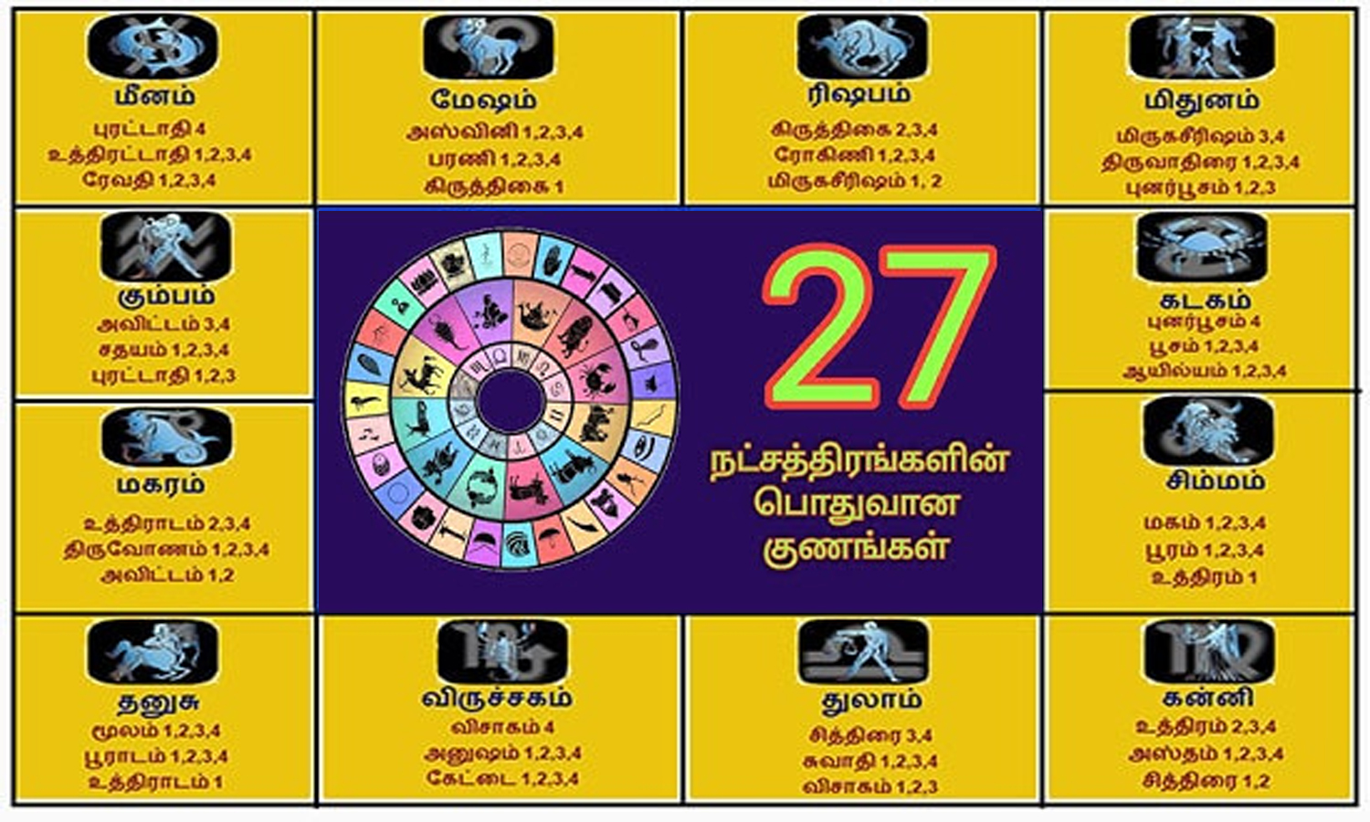 27 நட்சத்திரங்களும் பொதுவான குணங்களும் | 27 Nakshatras & Common Traits ...