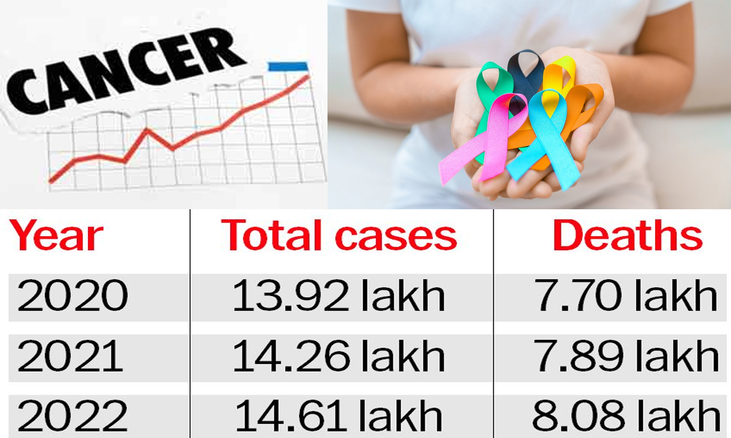 ஆண்டுக்கு ஆண்டு அதிகரிப்பு: இந்தியாவில் புற்றுநோய்க்கு 8 லட்சம் பேர் ...